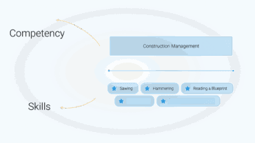 Skills vs Competencies: The Key Difference & How They Work - Skills Base