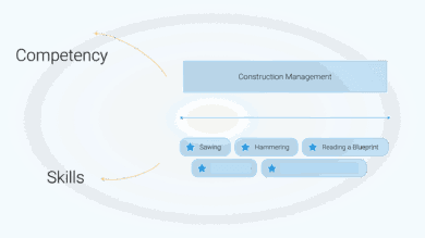 Skills vs Competencies: The Key Difference & How They Work - Skills Base