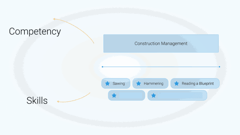 Skills vs Competencies: The Key Difference & How They Work - Skills Base