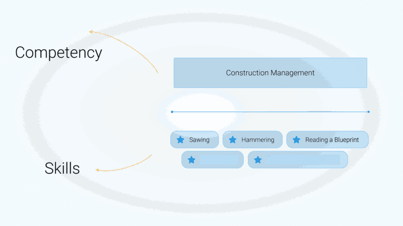 Skills vs Competencies: The Key Difference & How They Work - Skills Base
