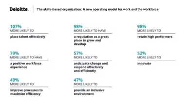 The Skills-Based Organization: What is it, Benefits & Examples